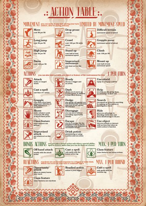 [oc] Made An Action Table For My Players Looking To Pass This By Any Rules Lawyers To Correct