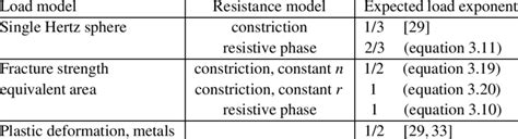1 Expected Load Exponents For Different Contact Models Download Table