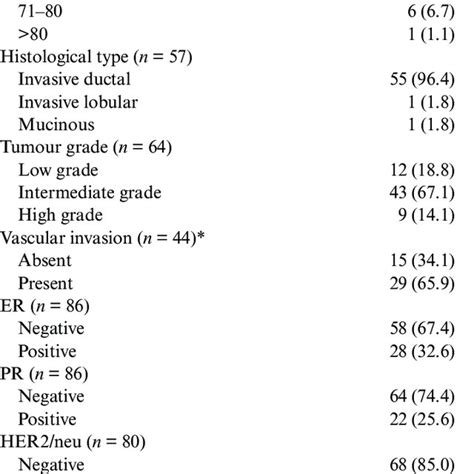 Proportions Of Clinico Pathological Parameters And Ki 67 Expression In