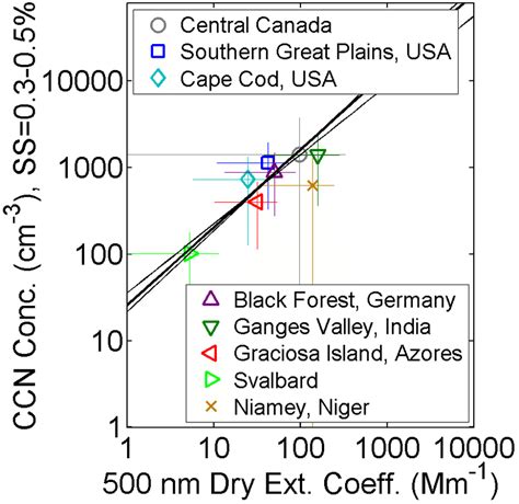 Ccn And Dry Extinction Averaged Over Each Deployment The Bivariate