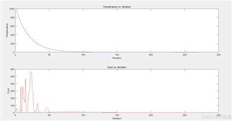 模拟退火算法matlab实现模拟退火 Matlab Csdn博客