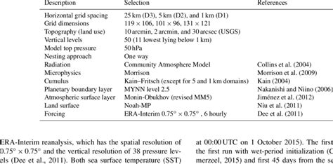 Description Of Model Configurations Download Table