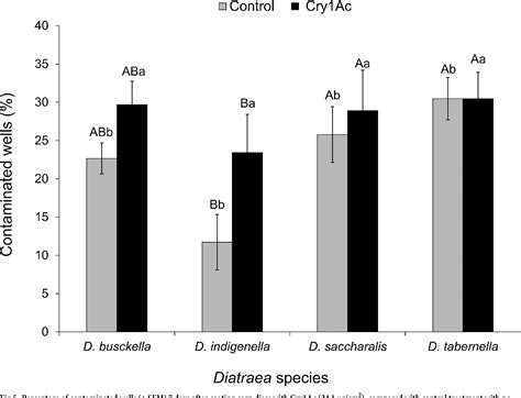 Figure 5 From Development Of A Bioassay Method To Test Activity Of Cry