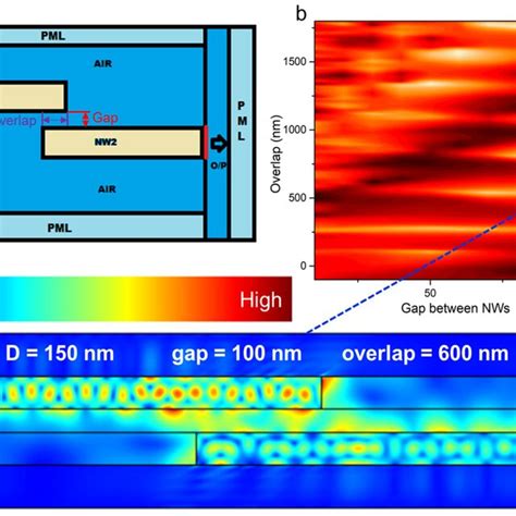 Simulation Of The Light Propagation Through Displaced Gap Nws A Download Scientific Diagram