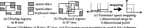 Figure 2 From A Flexible Indexing Structure Supporting Multi Attribute Database Applications