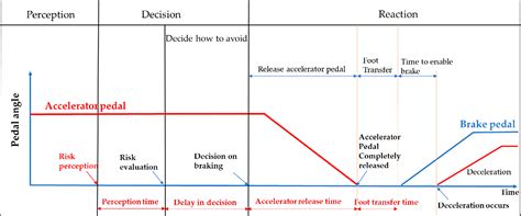 Figure 1 From Quantification And Pictorial Expression Of Driving Status Domain Boundaries For