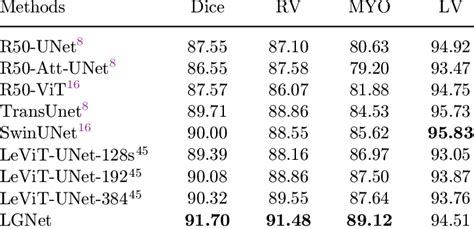 Comparison Of Di®erent Methods On The Acdc Dataset Download