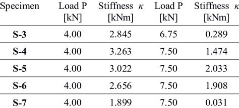 Rotational Stiffness Of The Joint Download Table