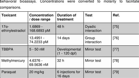 Examples Of Toxicants That Affect Aggressive And Agonistic Behavior In Download Scientific Examples Of Toxicants That Affect Aggressive And Agonistic Behavior In Download Scientific
