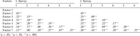 Intercorrelations Pearsons R Between Factors Measuring Risk Behaviour