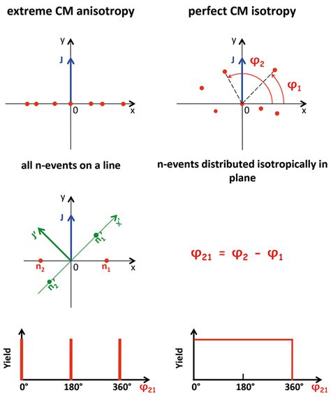 Color Online Model Description Of Correlated Neutron Angular