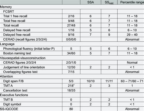 Neuropsychometric Test Results Download Table