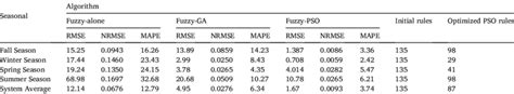 Performance Evaluation Of The Solar Pv Power Prediction Model And The Download Scientific