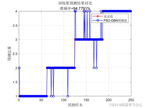 分类预测 matlab实现pso dbn粒子群优化深度置信网络多输入分类预测 阿里云开发者社区