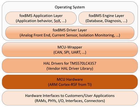 10 Software Architecture — Foxbms 2 190 190 Documentation