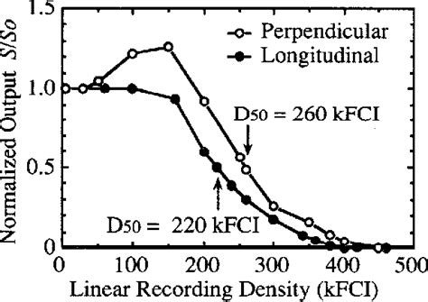 Figure 3 From Development Of High Resolution And Low Noise For High Density Recording Single