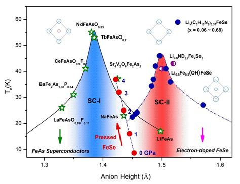Two Superconducting Zones In Iron Based Superconductors The