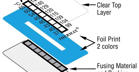 Thermax Irreversible Temperature Labels Wiratama Mitra Abadi