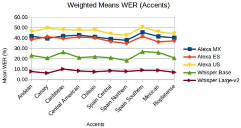Gender And Accent Biases In Ai Based Tools For Spanish A Comparative