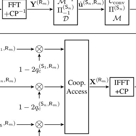 Structure Of Ofdma Relay Rn Consisting Of Detection Chain Reencoding