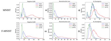 the negative elbo of mnist and fashion mnist on clean adversarial and