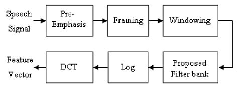 block schematic of feature extraction method download scientific diagram