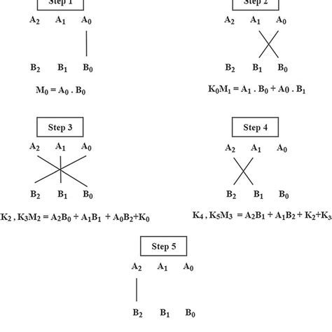 Vertical And Cross Wise Operations For 33 Ut Multiplier Download
