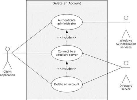 Ms Adod Delete An Account Client Application Microsoft Learn