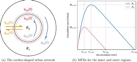 Figure 1 From Antifragile Perimeter Control Anticipating And Gaining From Disruptions With