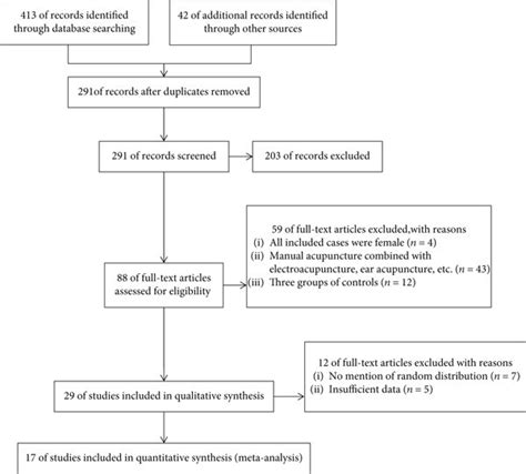 Flow Chart Of Literature Retrieval And Screening Download Scientific