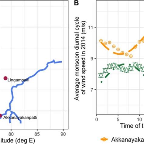 Variation In Hourly Wind Speed Correlation Coefficient Of Location Download Scientific Diagram