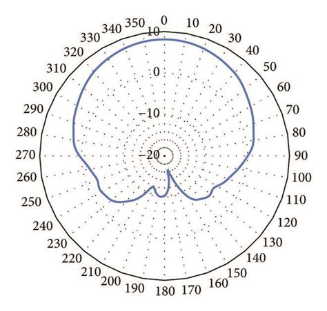 Radiation Pattern Of Ap Antenna E Plane Download Scientific Diagram