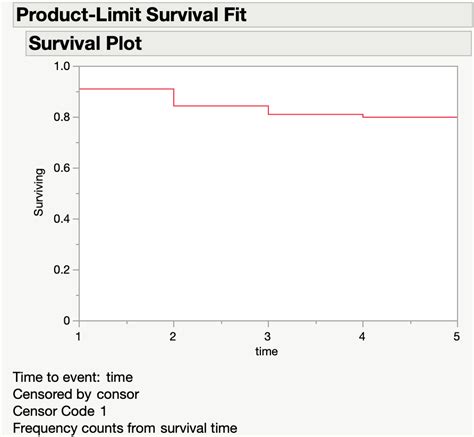 Question About Kaplan Meier Survival Curves Jmp User Community
