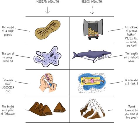 Visualizing How Rich Jeff Bezos Is