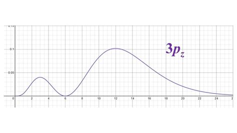 For The 3 Pz And 4 D X Z Hydrogen Like Atomic Orbitals Ske Quizlet