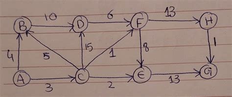 Solved Use Dijkstras Algorithm With Node A As The Roote