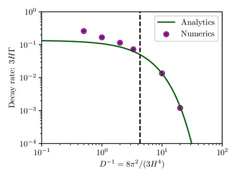 The Decay Rate For Different Values Of The Hubble Parameter Extracted