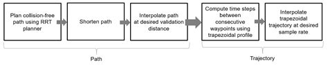 Pick And Place Workflow Using Rrt Planner And Stateflow For Matlab