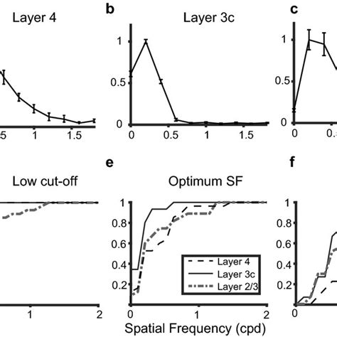 a c examples of spatial frequency tuning curves of a layer 4 a layer