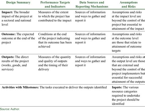 The Design And Monitoring Framework Download Table