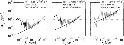 Three Example Spectra As In Figs 6a C A Turbulence Spectrum Eq