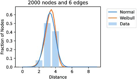 Fitted Continuous Distributions From An Example Dataset Which Was