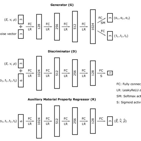 Neural Network Configuration Used For Experiments Download