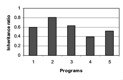 B Inheritance Ratios Of The 5 Sample Programs Download Scientific Diagram