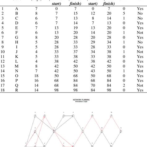 Critical Path Calculation With Critical Path Method Download Scientific Diagram