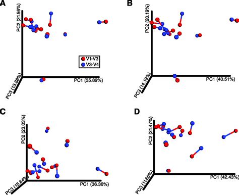 Procrustes Analyses Demonstrates Significant Correlation Between Oral Download Scientific
