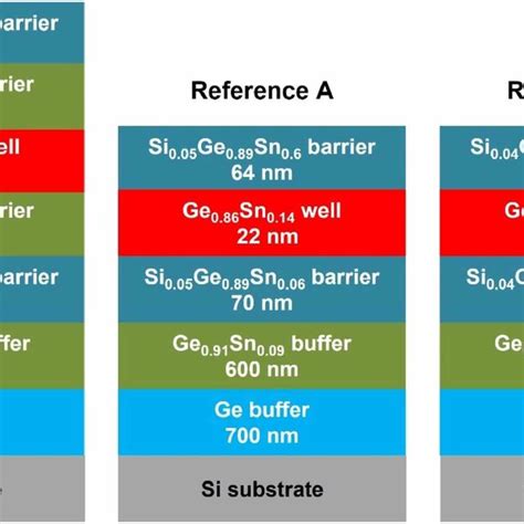 Schematics Of Qw Sample In This Work And Two Reference Samples Not To
