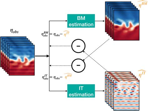 The Joint Estimation Algorithm Alternates Balanced Motions Estimations