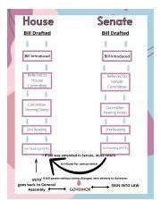 Understanding The Legislative Process Bill Drafting Course Hero
