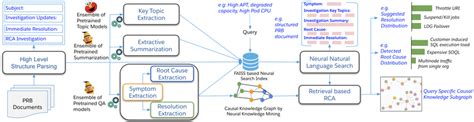 Incident Causation Analysis Pipeline With Downstream Incident Search Download Scientific